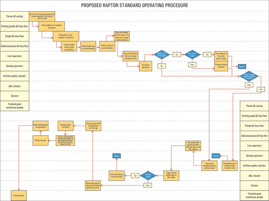 Information at your finger tips RFID tracking system on the sewing ...